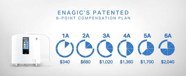 Make Money With the Enagic Compensation Plan & Airbnb